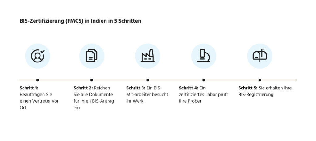 BIS-Zertifizierung in Indien: Beantragung, Kosten und Ausnahmen ...